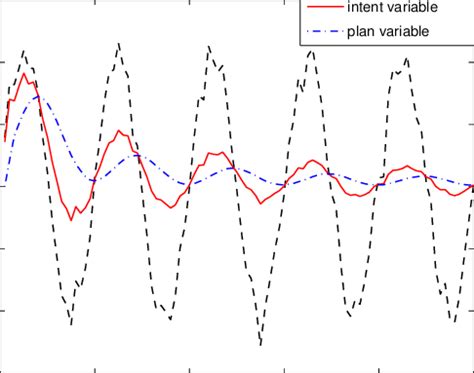 Adaptive Filtering Simulation Download Scientific Diagram