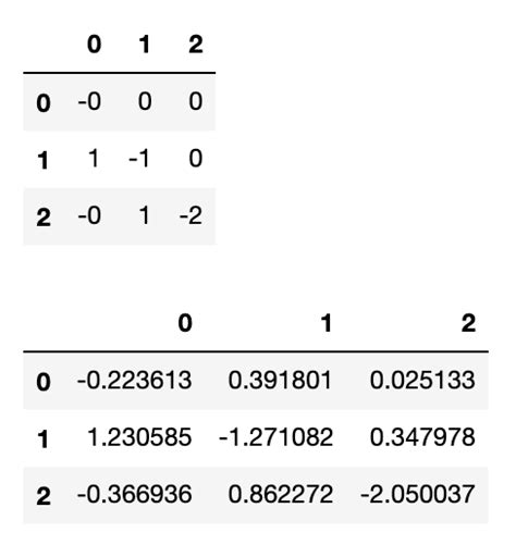 Pandasでブロック内だけで小数点以下の表示数を変更するの巻