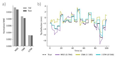 Comparison Of Learned Dynamics Models Including Multi Step Dense Download Scientific Diagram