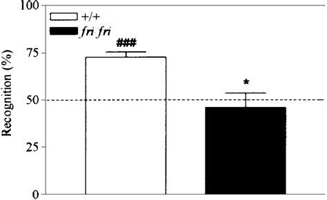 Recognition Index In The Object Recognition Test In Openfield For The