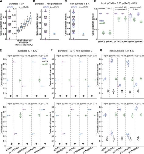 Analysis Of Conditional Colocalization Relationships And Hierarchies In Three Color Microscopy