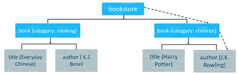 How To Get Started With Xpath In Selenium Xpath Tutorial Edureka