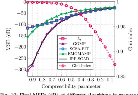 Figure 10 From Sparse Signal Recovery Using Iterative Proximal