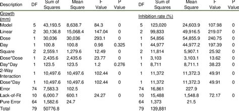 Anova Response Surface Regression Growth And Inhibition Rate Versus