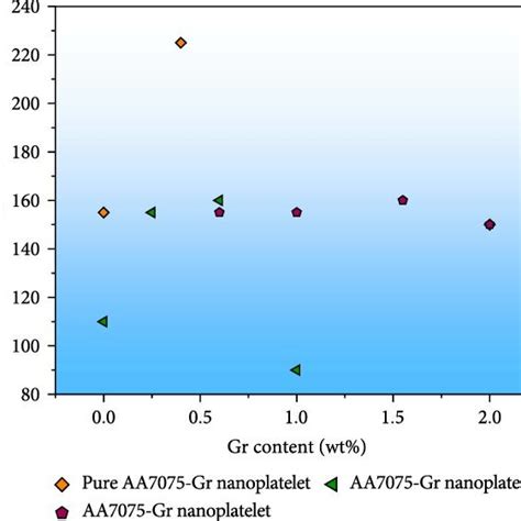 Impact Of Graphene Content On A Tensile Strength And B Hardness Of