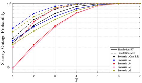 Sop Performance Of Proposed Relay Selection Schemes Versus T With T Download Scientific