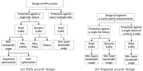 Figure 21 From P Cycle Based Protection In Wdm Mesh Networks Semantic Scholar