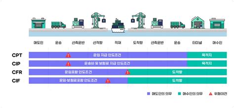 바이블 물류 용어zip 24 인코텀즈 C Term Vs F Term 무엇이 다를까