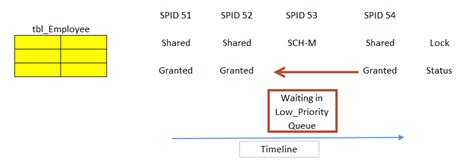 Sql 2014 Learning Series 13 New Feature Managed Lock Priority