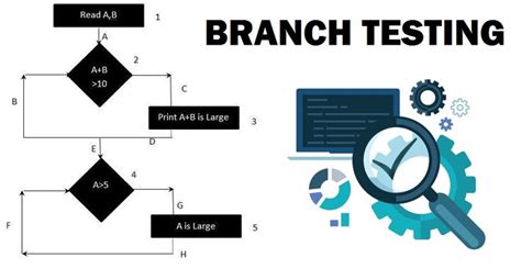Branch Testing Branch Coverage
