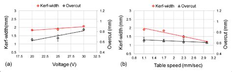 Effect Of A Supply Voltage And B Table Speed On The Kerf Width And Download Scientific