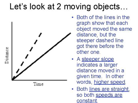 Motion Graphs Describing The Motion Of An Object