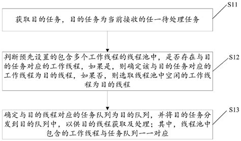 Thread Scheduling Method Device And Equipment And Storage Medium