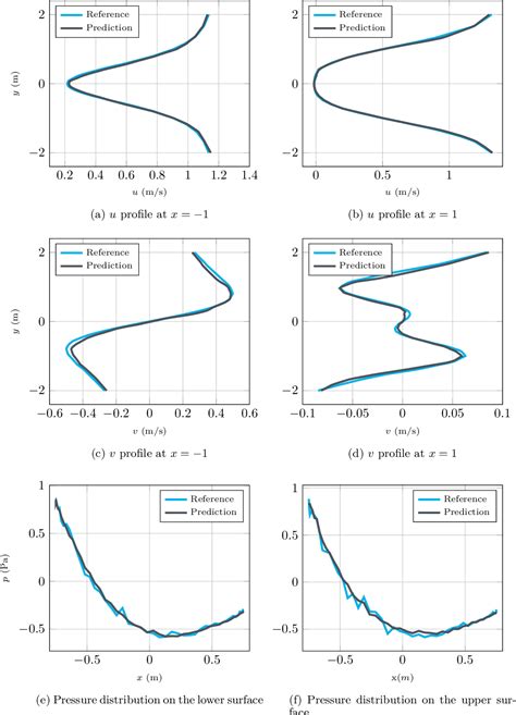 Figure 1 From Graph Neural Networks For Laminar Flow Prediction Around Random 2d Shapes