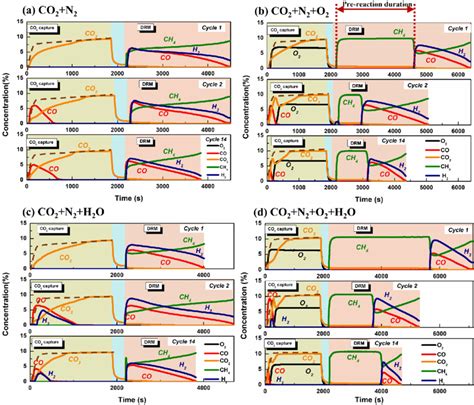 Iccu Drm Evaluation Of Cycle 1 Cycle 2 And Cycle 14 Using Ni 005 Cao