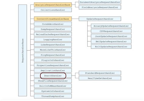 Solr Internal How It Works Data Discovery Blog