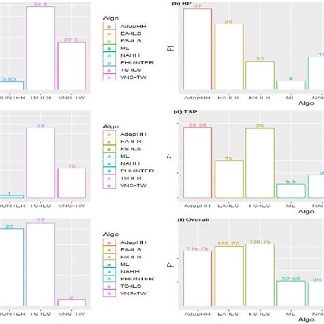 f1 plots of ea ils with other top hyper heuristics on the hyflex