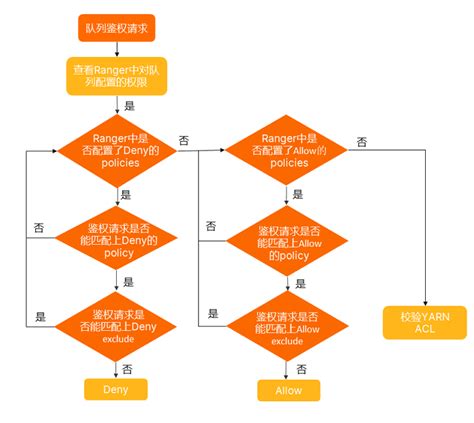 如何集成yarn到ranger并配置权限开源大数据平台e Mapreduce 阿里云帮助中心