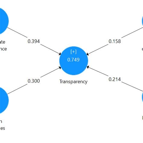 Structural Model Source Authors Calculation With Smartpls V 333