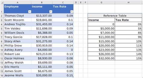 Using VLOOKUP Approximate Match In Excel Examples