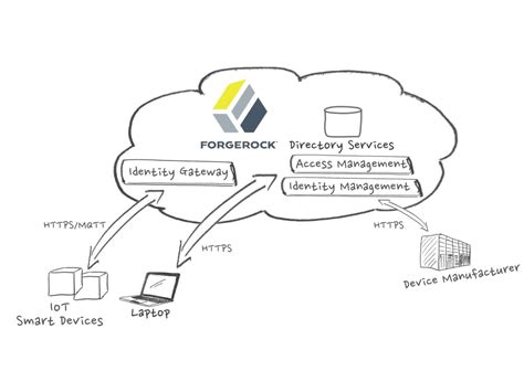 Forgerock Sso Integrations With Any Open Source Or Commercial Idp And Sp