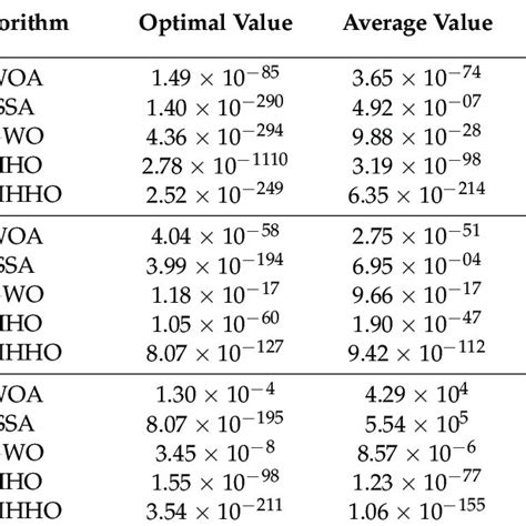 convergence curves of the five algorithms download scientific diagram