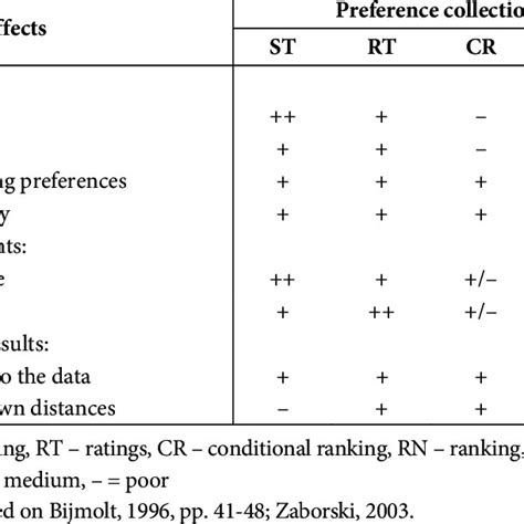 Effects Of The Similarity Data Collection Methods Download Scientific Diagram