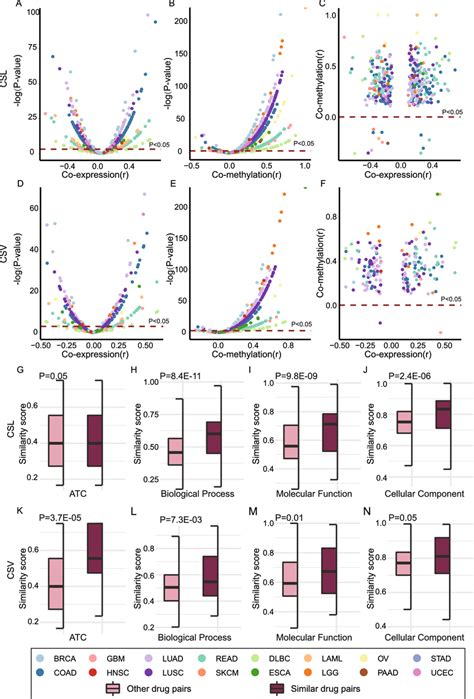 Functional Analysis Of Crs Genetic Interactions The Co Expression