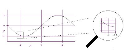 Give Me A Sine Tangent Line Approximation Discovery