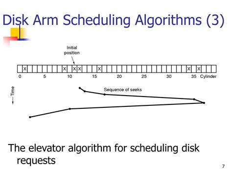ppt efficient disk scheduling strategies for i o system optimization
