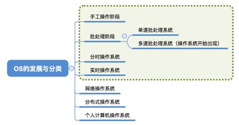 考研操作系统第一章第二节操作系统的发展与分类和操作系统的运行机制与体系结构