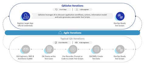 Qa Solve Gen Ai Test Automation Platform And Qa Services