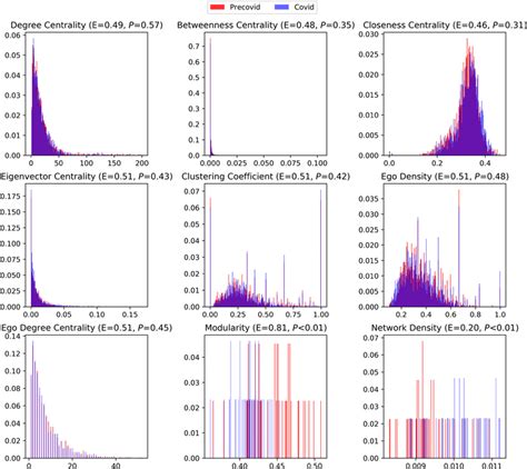 Social Network Properties And Analysis Effect Size P Value
