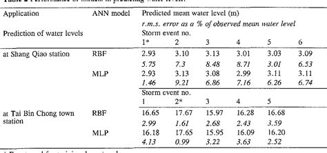 [pdf] comparison of multilayer perceptron and radial basis function networks as tools for flood