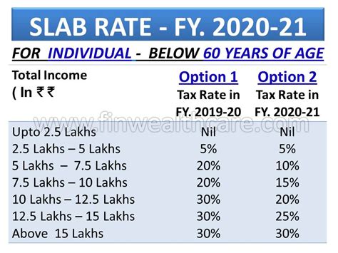 New Income Tax Slab Fy 2020 21 India Vs Old