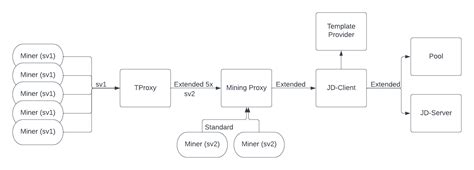 Role Refactor · Issue 555 · Stratum Miningstratum · Github