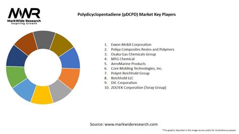 Polydicyclopentadiene Pdcpd Market Analysis Industry Size Share