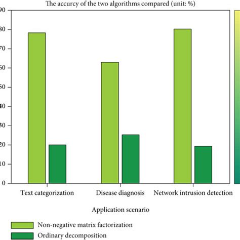 Classification Accuracy Of Common Algorithms Unit Download Scientific Diagram