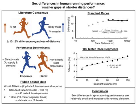 Yes Men Run Much Faster Than Women But Not At Short Distances