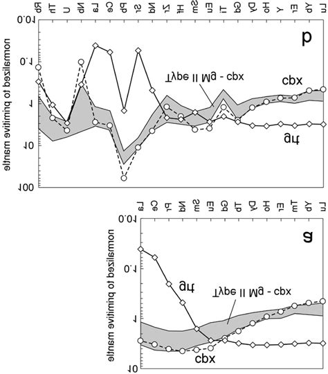 The Ree A And Extended Trace Element B Compositions Of