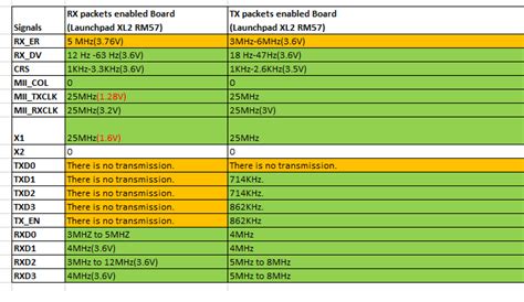 launchxl2 rm57l ethernet signals cro measurement arm based microcontrollers forum arm based