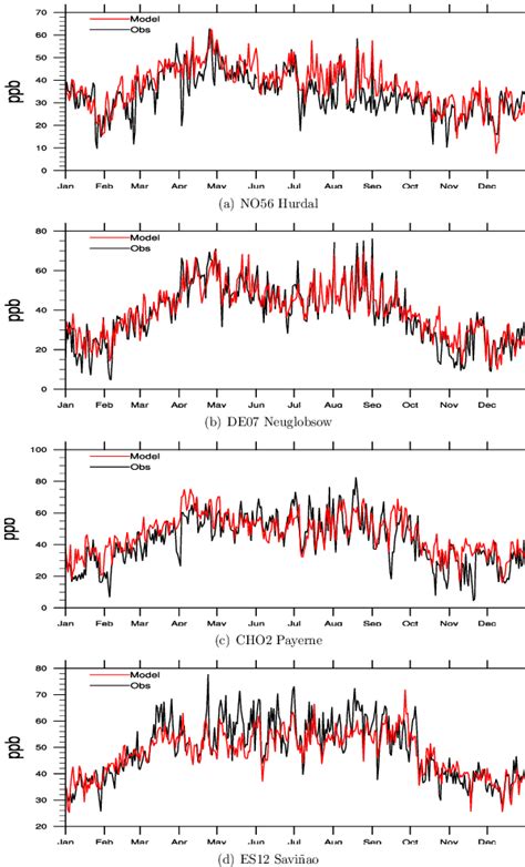 Comparison Of Modelled And Observed Daily Maximum Ozone Ppb Values At