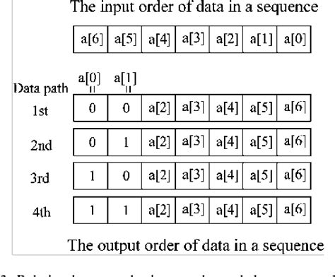 table i from design of an fft ifft processor for mimo ofdm systems