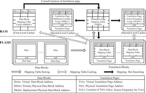 Figure 2 From On Demand Block Level Address Mapping In Large Scale Nand
