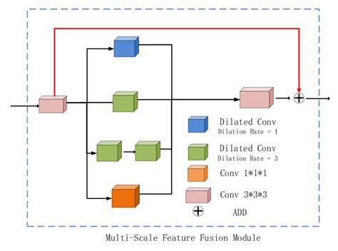 overview of the multi scale feature fusion module the initial download scientific diagram