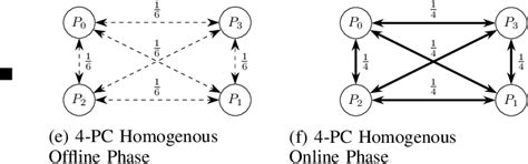 Figure 10 From High Throughput Secure Multiparty Computation With An