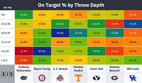2023 Qb Prospects Accuracy Chart R Colts