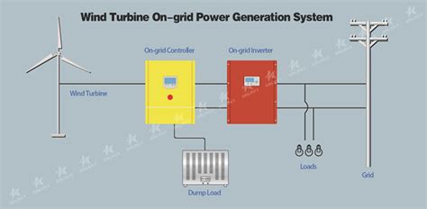 20kw Off Grid Or On Grid Wind Power System