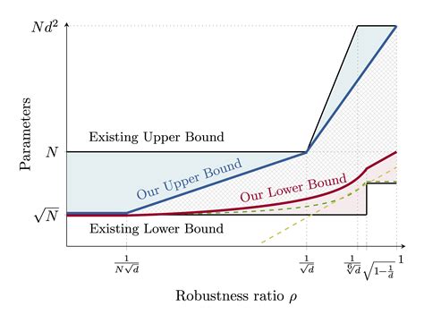 The Cost Of Robustness Tighter Bounds On Parameter Complexity For Robust Memorization In Relu