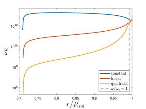 Effective Viscosity Evaluated As A Function Of Radius In The Solar Download Scientific Diagram